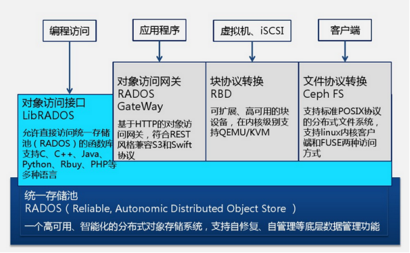 Ceph分布式存储介绍_ceph中文官网-CSDN博客