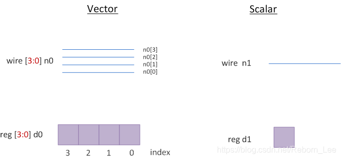 Verilog初级教程(4)verilog中的标量与向量reversed Part Select Index Expression Ordering Csdn博客 9752