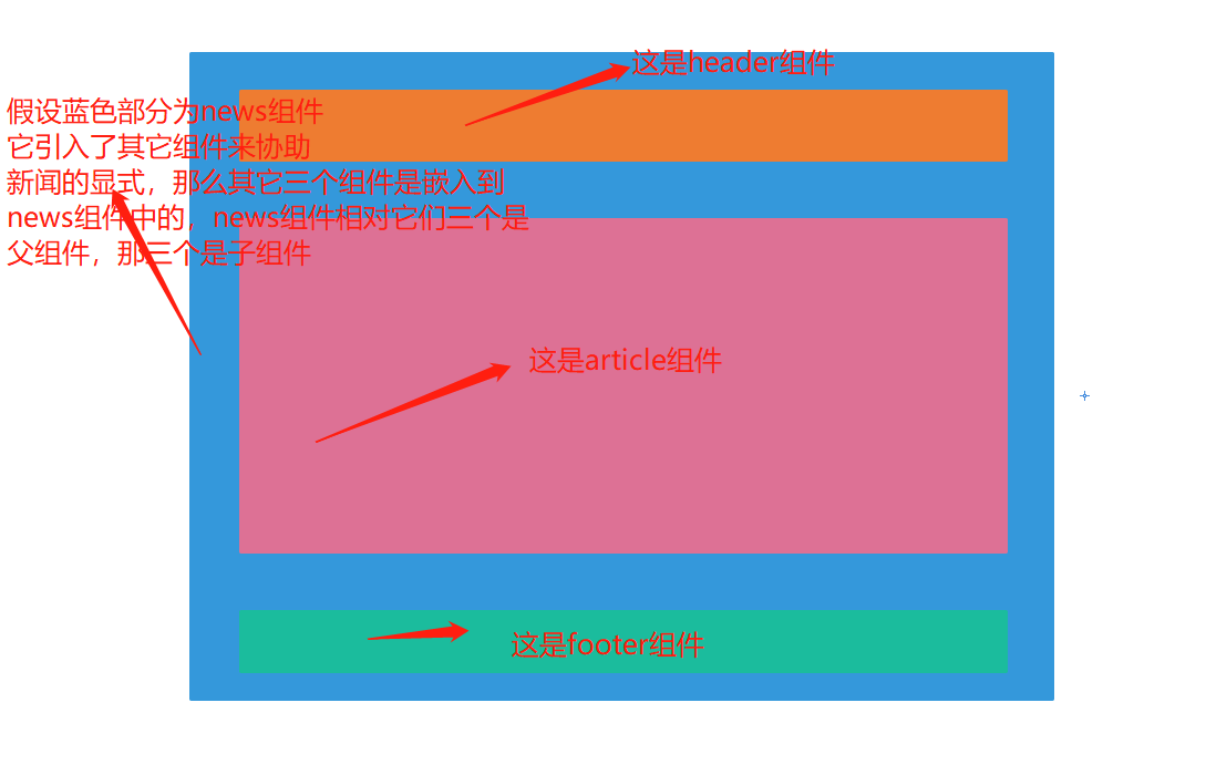 Angular框架如何实现父子组件传值、非父子组件传值angular 非父子组件传值 Csdn博客 