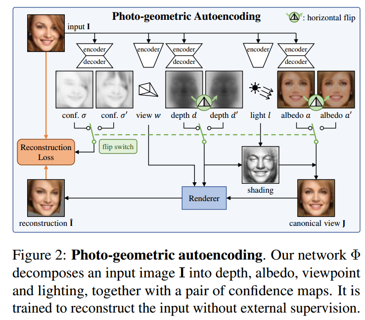 [CVPR2020最佳论文详细解读] Unsupervised Learning of Probably Symmetric Deformable 3D Object_unsupervised ...