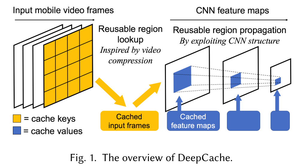 DeepCache: Principled Cache for Mobile Deep Vision (MobiCom2018)-CSDN博客