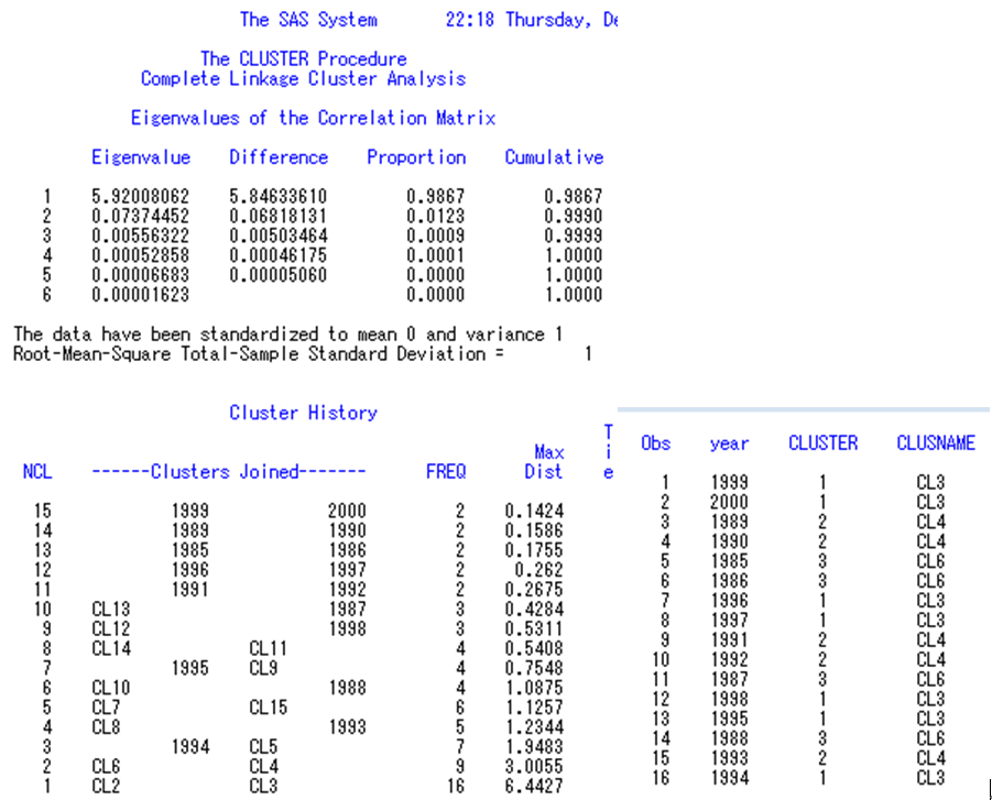 SAS常用基础代码例子-聚类分析_sas聚类分析案例_Sunnyylli的博客-CSDN博客