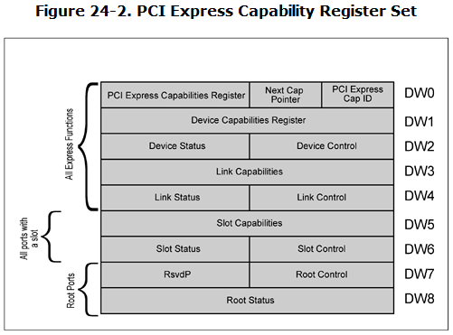 PCIE系统标准体系结构解读(九)：PCIe配置_pcie配置空间-CSDN博客