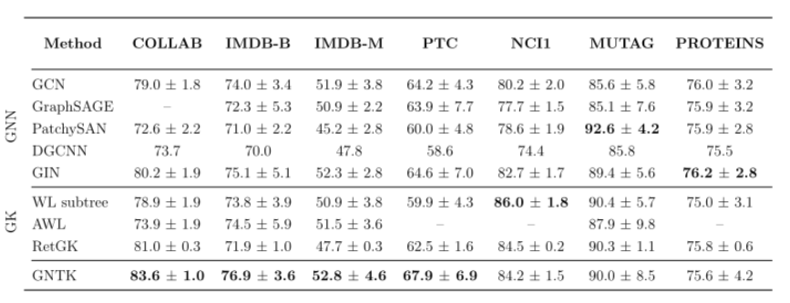 笔记《Graph Neural Tangent Kernel: Fusing Graph Neural Networks with Graph Kernels》-NeurIPS 2019-CSDN博客