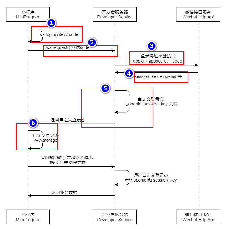 微信登录过程、openId、token详解_微信的临时登录凭证是根据什么生成的-CSDN博客