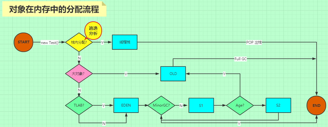 Jvm 彻底搞懂 逃逸分析and标量替换eliminateallocations Csdn博客 
