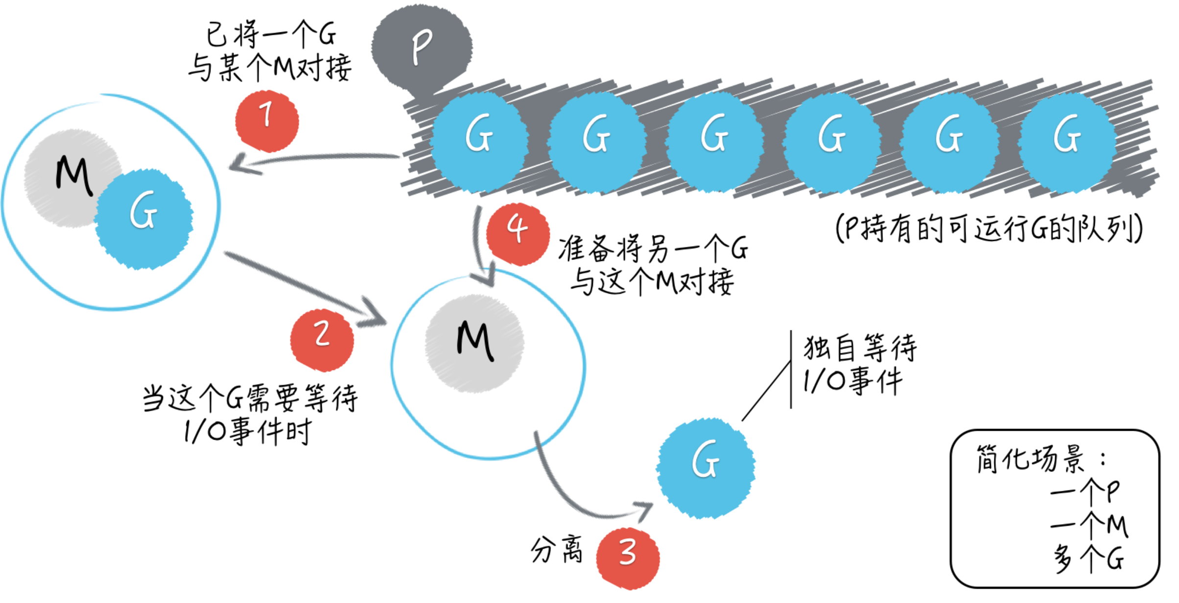 golang MPG模型_mpg运行原理golang-CSDN博客