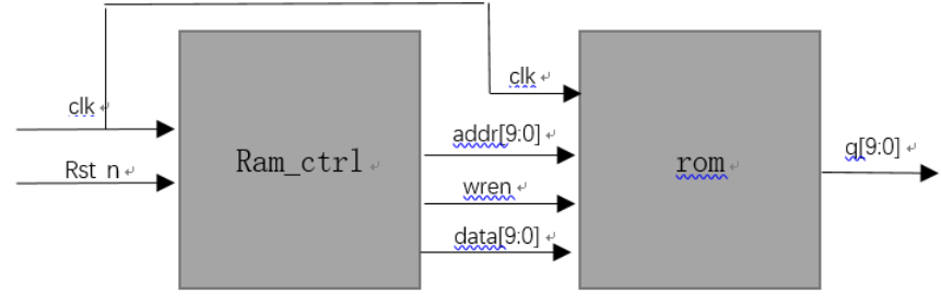 单端口ram读写单口ram Csdn博客 