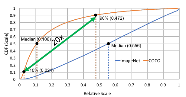 目标检测中的尺度不平衡问题----An Analysis of Scale Invariance in Object Detection – SNIP_BIAO37的博客-CSDN博客