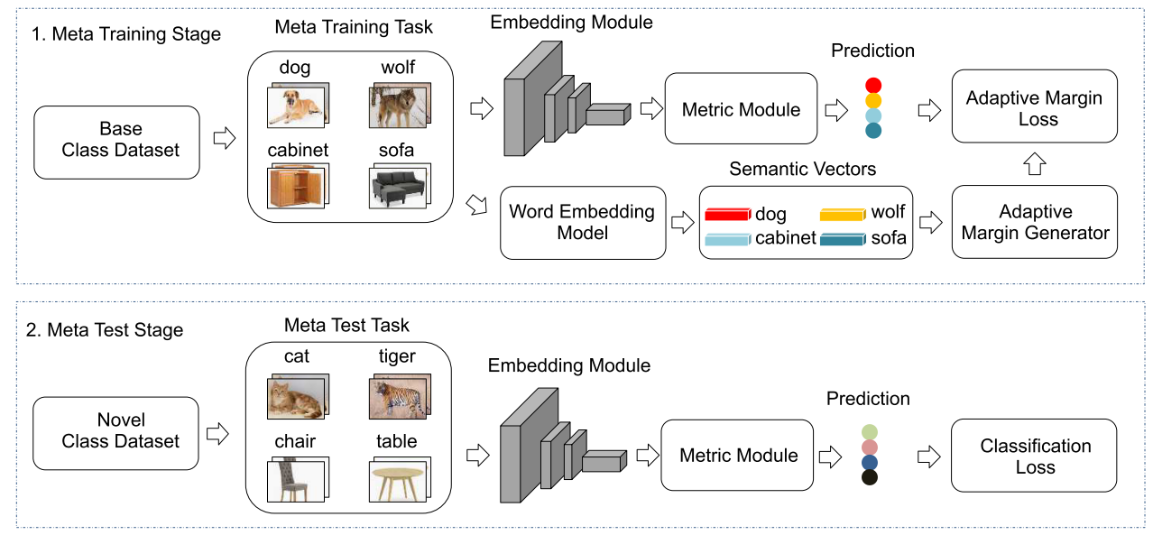 论文阅读笔记《Boosting Few-Shot Learning with Adaptive Margin Loss》-CSDN博客