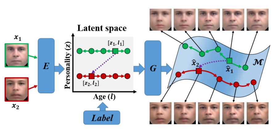 (CAAE)Age Progression/Regression by Conditional Adversarial Autoencoder ...
