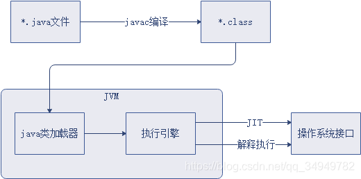 Java 代码到底是如何运行起来的 Jvm 和操作系统的关系? Jvm、jre、jdk 的关系? Java 虚拟机规范和 Java 语言规范