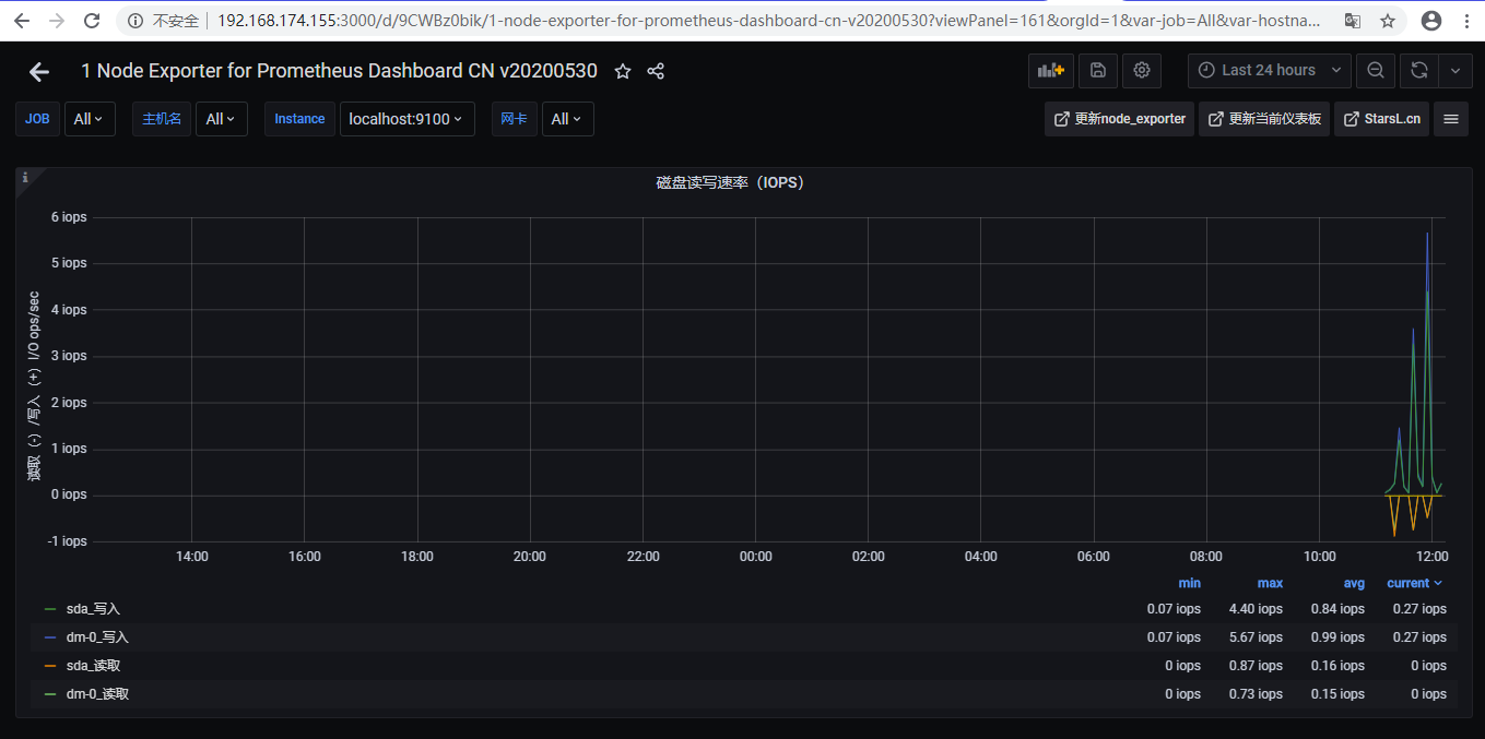如何将Grafana与Prometheus集成以进行监控_grafana免费吗-CSDN博客