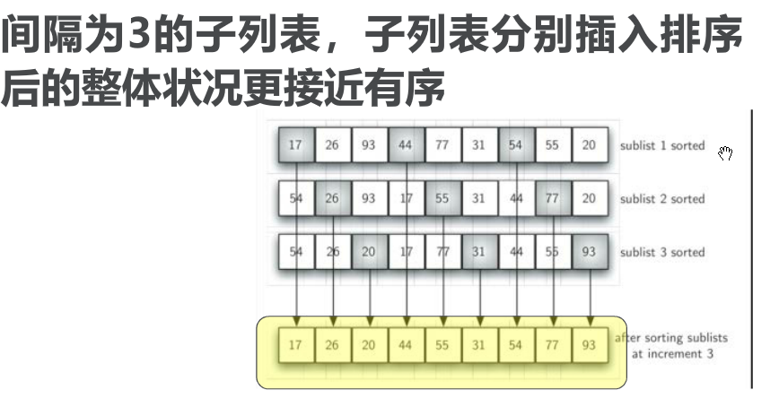 排序算法的python实现及算法分析——插入排序insertion Sort和谢尔排序shell Sort插入法排序python代码 Csdn博客