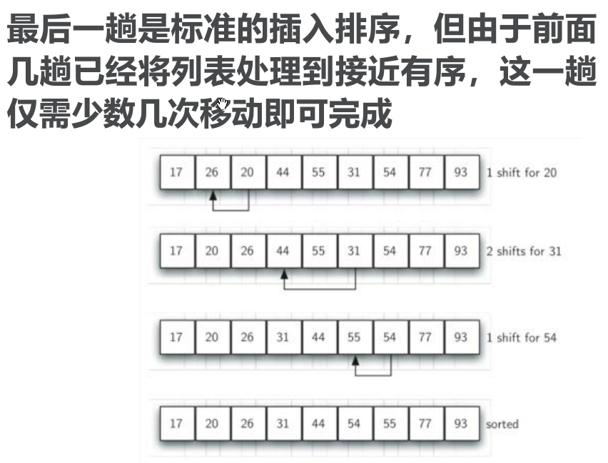 排序算法的python实现及算法分析——插入排序 Insertion Sort 和谢尔排序 Shell Sort 插入法排序python代码 Csdn博客