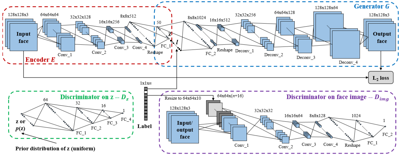 (CAAE)Age Progression/Regression by Conditional Adversarial Autoencoder ...
