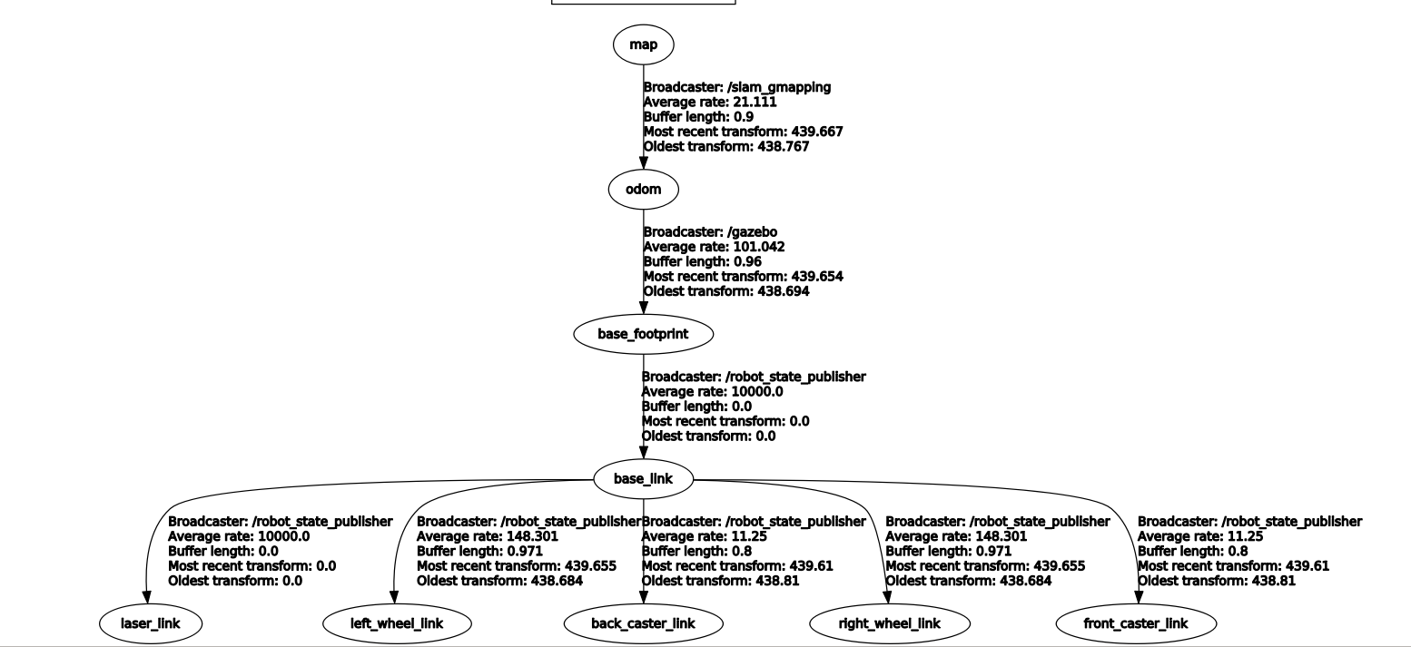 [ROS] Gmapping建图算法使用方式，gmmping话题、tf、栅格、参数分析_gmapping局部规划使用的算法-CSDN博客