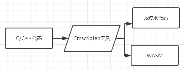 webassembly快速应用入门_webassembly interface types: interoperate with all-CSDN博客