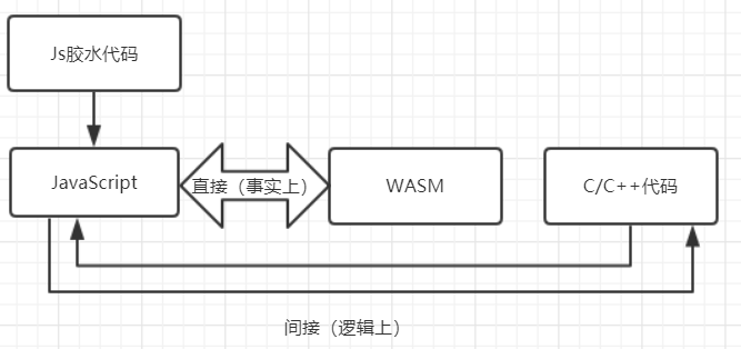 webassembly快速应用入门_webassembly interface types: interoperate with all-CSDN博客