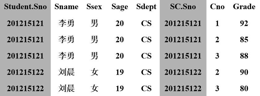 关系数据库sql数据查询超全的查询案例）sql或关系 Csdn博客 