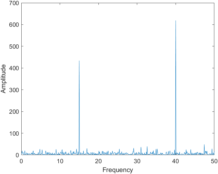 Matlab Fft之后的问题matalb Fft计算结果是按什么顺序 Csdn博客 