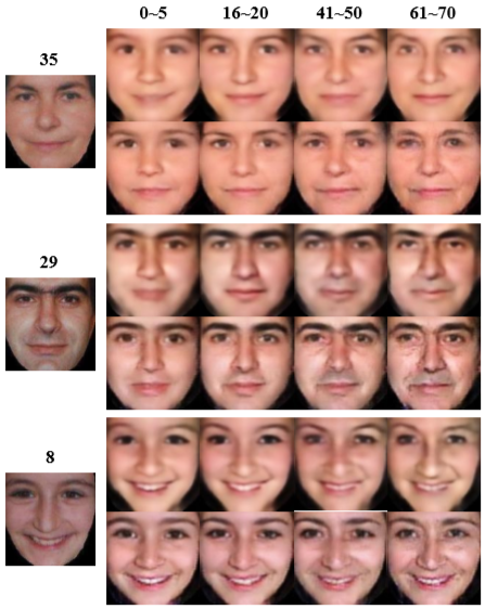 (CAAE)Age Progression/Regression by Conditional Adversarial Autoencoder_车娜希n的博客-CSDN博客