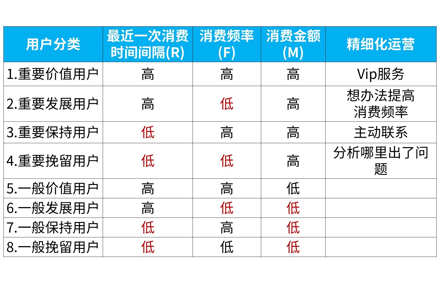 Rfm模型原理详解与实操运用rfm需要标准化吗养猪农农的博客 Csdn博客 