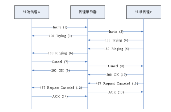 VOIP相关流程_voip 通信過程-CSDN博客