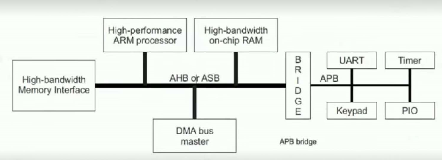 APB总线协议入门_apb能挂几个设备-CSDN博客