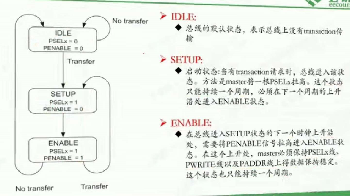 APB总线协议入门_apb能挂几个设备-CSDN博客