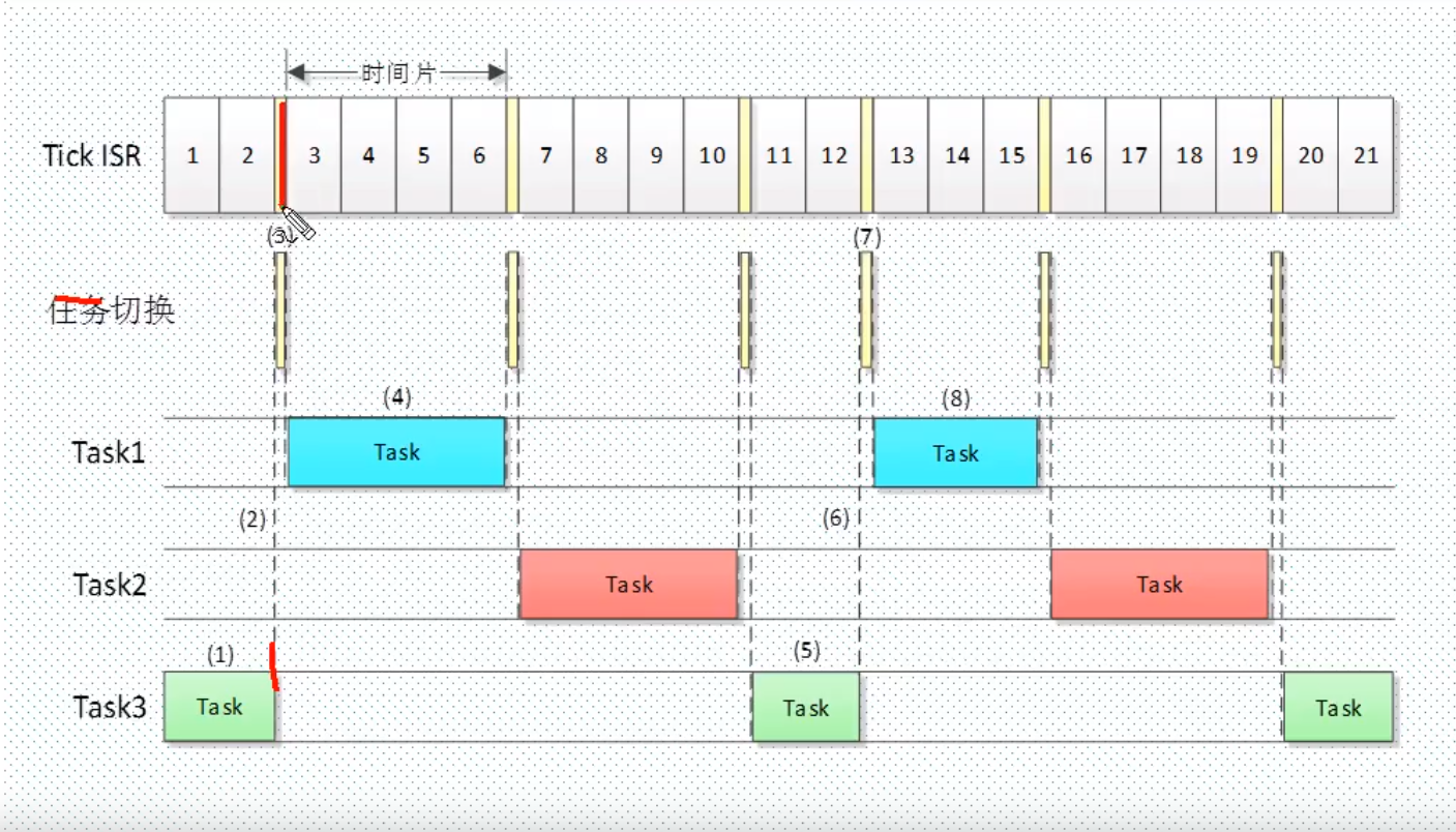 UCOS自学笔记（2）--时间片轮转调度_ucosii时间片轮转-CSDN博客