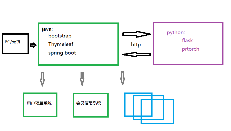 Spring Boot部署深度学习模型（Java/Pytorch）_springboot集成python深度学习-CSDN博客