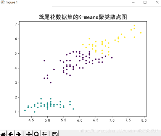 数据挖掘——对鸢尾花数据进行聚类分析鸢尾花数据集聚类 Csdn博客