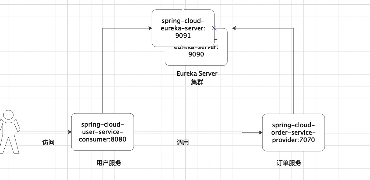 SpringCloud之Eureka使用篇_spring cloud eureka使用-CSDN博客