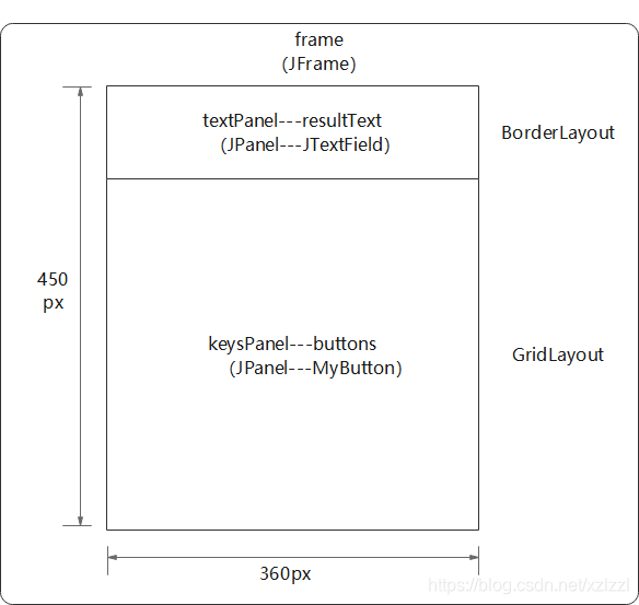 Java Gui实现基于mvc框架的计算器设计一个mvc模式的计算器java Csdn博客