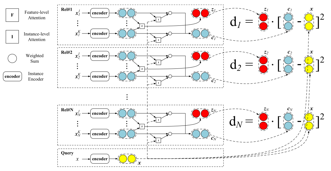 论文笔记：Hybrid Attention-Based Prototypical Networks for Noisy Few-Shot Relation Classification-CSDN博客