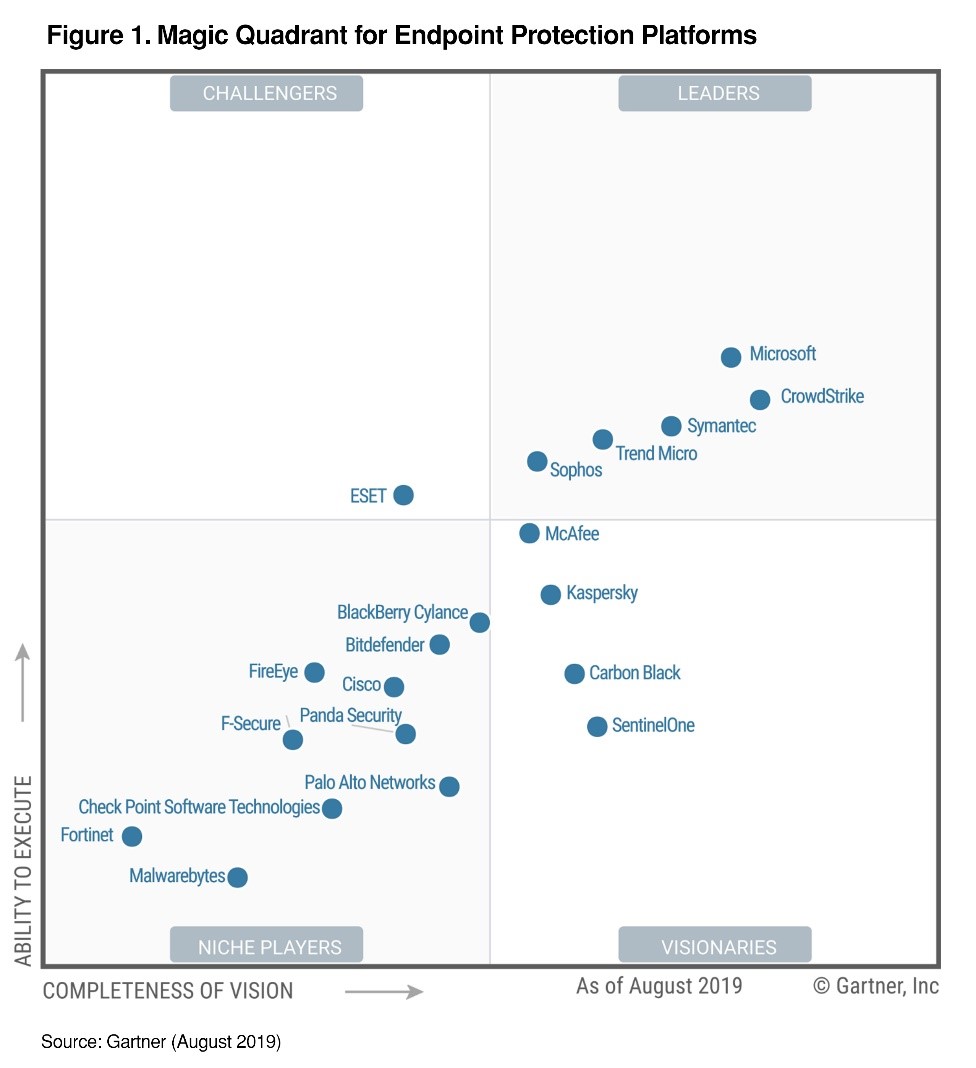 Gartner 2019年EPP(终端防护)魔力象限(Endpoint protection platforms)_杀毒软件魔力象限-CSDN博客