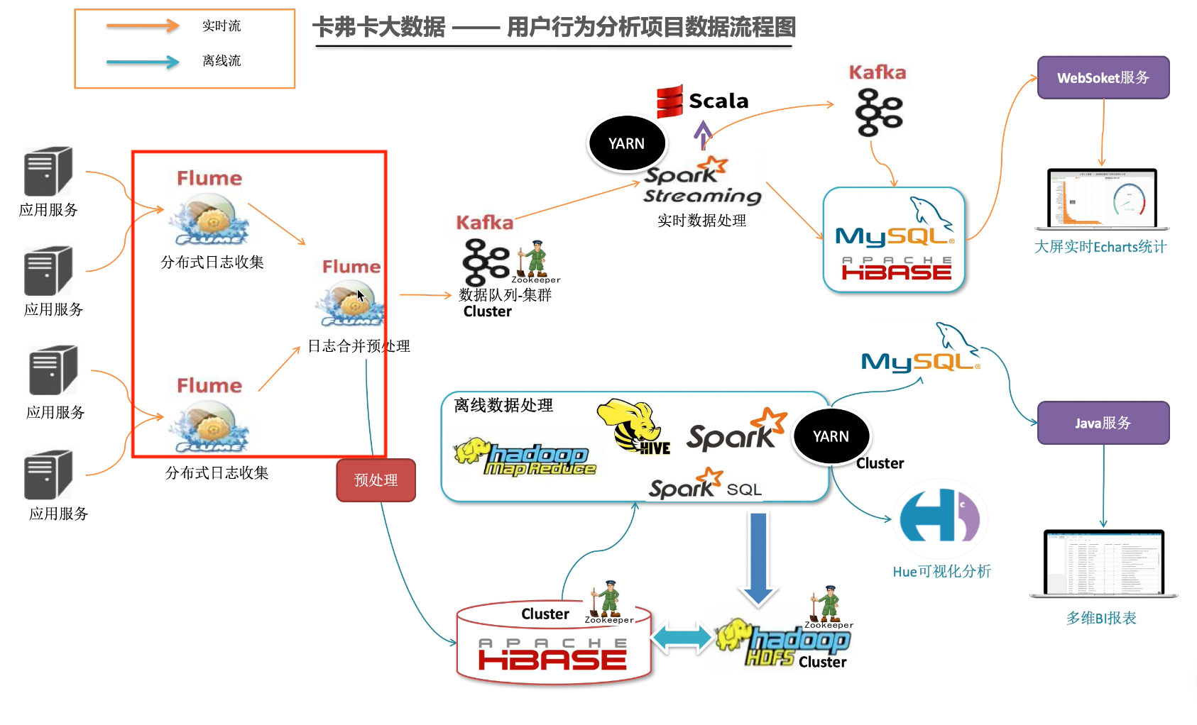 基于业务流程Centos7下Flume安装配置与集成开发（超详细！！！）_centos7 flume-CSDN博客