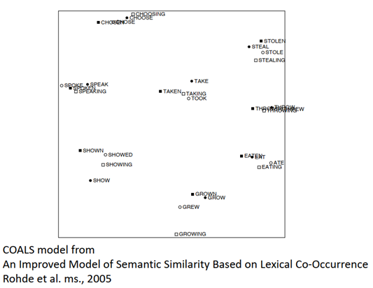 Task 2: Word Vectors and Word Senses （附代码）（Stanford CS224N NLP with Deep Learning Winter 2019 ...