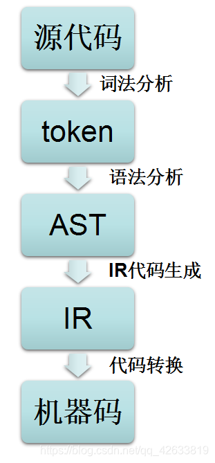 Llvm编译流程详解 Csdn博客