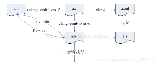 Llvm编译流程详解 Csdn博客