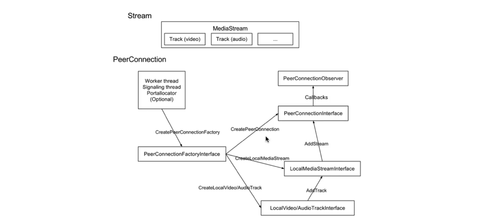 WebRTC源码研究（3）webrtc运行机制_rtciceserver-CSDN博客
