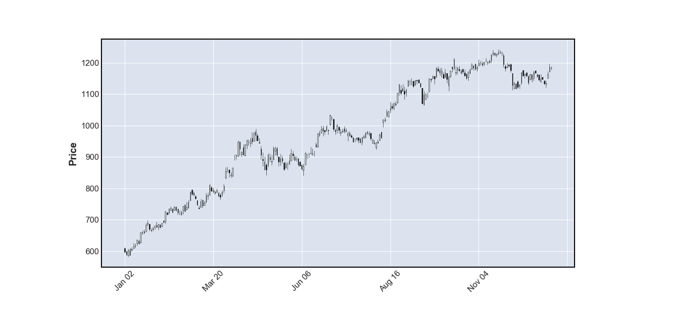 python画出K线图及技术指标_mpfinace 画k线图 增加一个点-CSDN博客