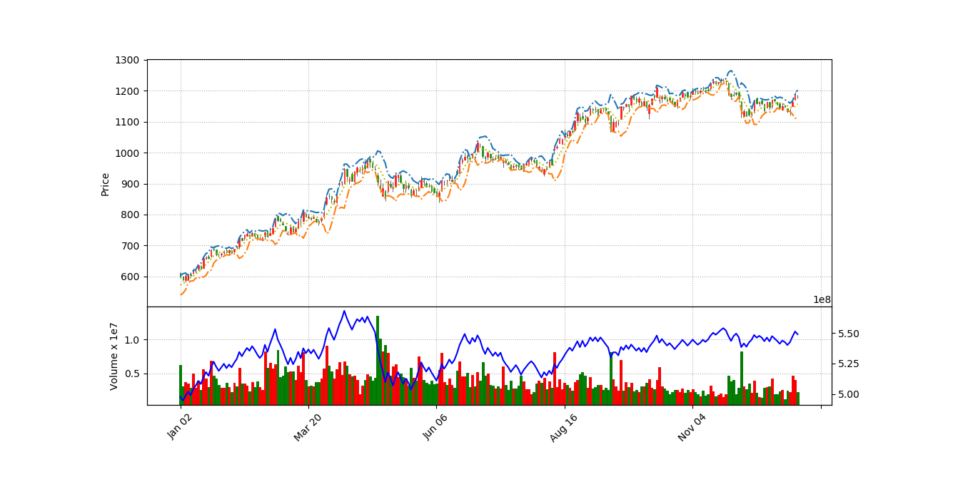 python画出K线图及技术指标_mpfinace 画k线图 增加一个点-CSDN博客