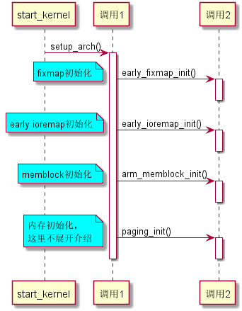Linux内存初始化(1)——memblock初始化_linux 4.14 内存初始化-CSDN博客