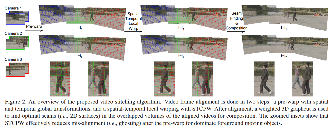 Video Stitching with Spatial-Temporal Content-Preserving Warping - 优化视差 ...