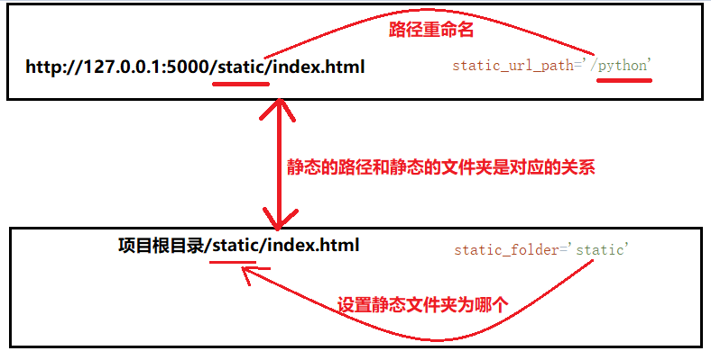 Flask的安装和使用（入门笔记，基本使用和路由设置）电脑安装flask Csdn博客 