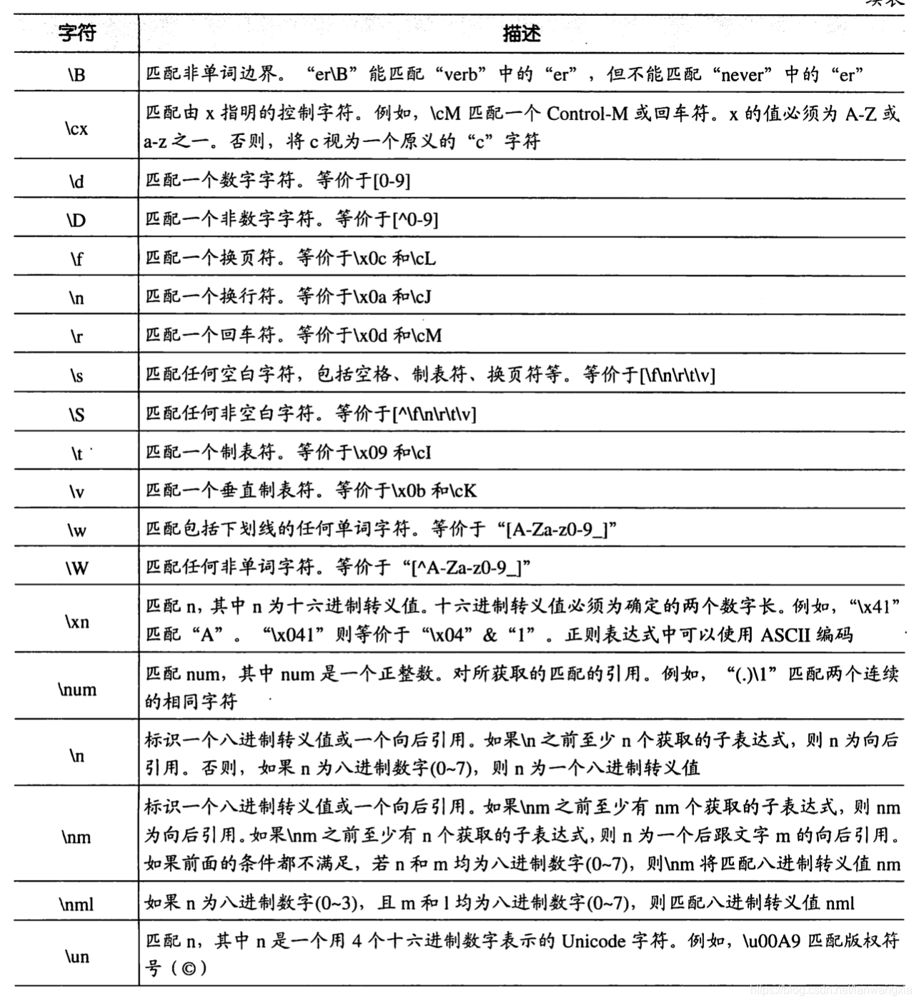Pcre正则表达式语法表pcre语法 Csdn博客