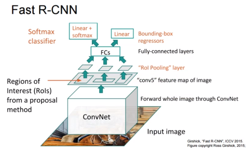 Fasterrcnn 理解精简版总结） Csdn博客 