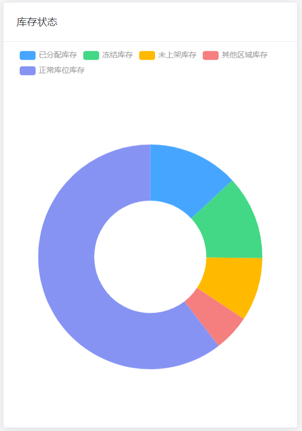 在 Vue 项目中，设置 Echarts 图表为响应式布局echarts响应式 Csdn博客 